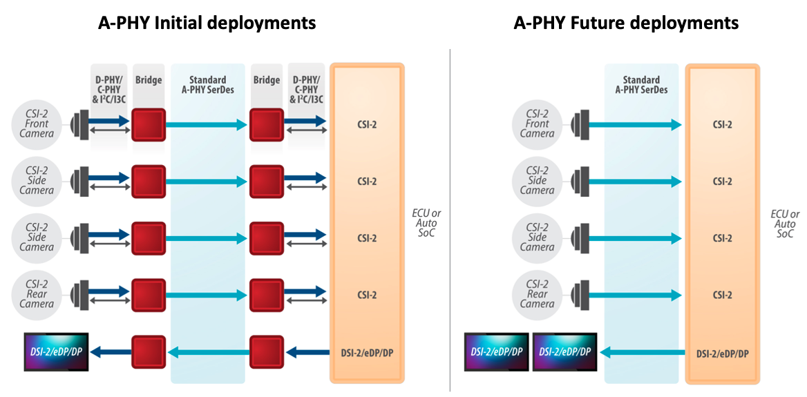 A Deep Dive into MIPI A-PHY and its Benefits for Automotive