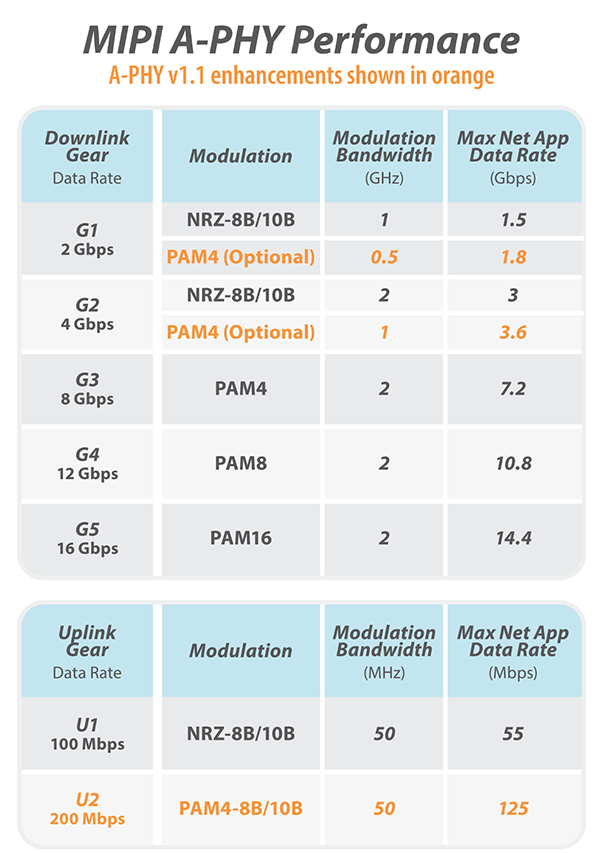 A-PHY Frequently Asked Questions | MIPI