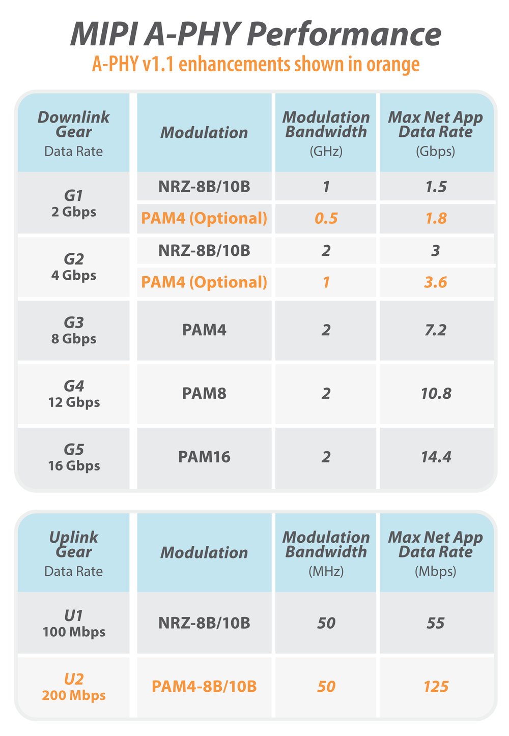 Forthcoming MIPI A-PHY Update Will Double Maximum Data Rate and Expand ...