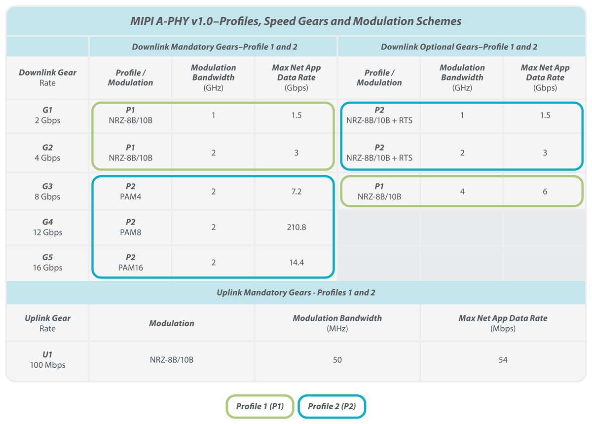 New MIPI App Note Describes Validation Model for A-PHY v1.0 Transceiver ...