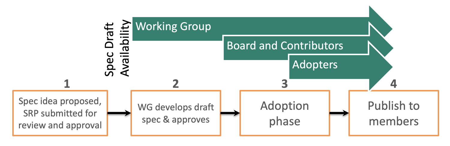 Specification Development and Adoption Process