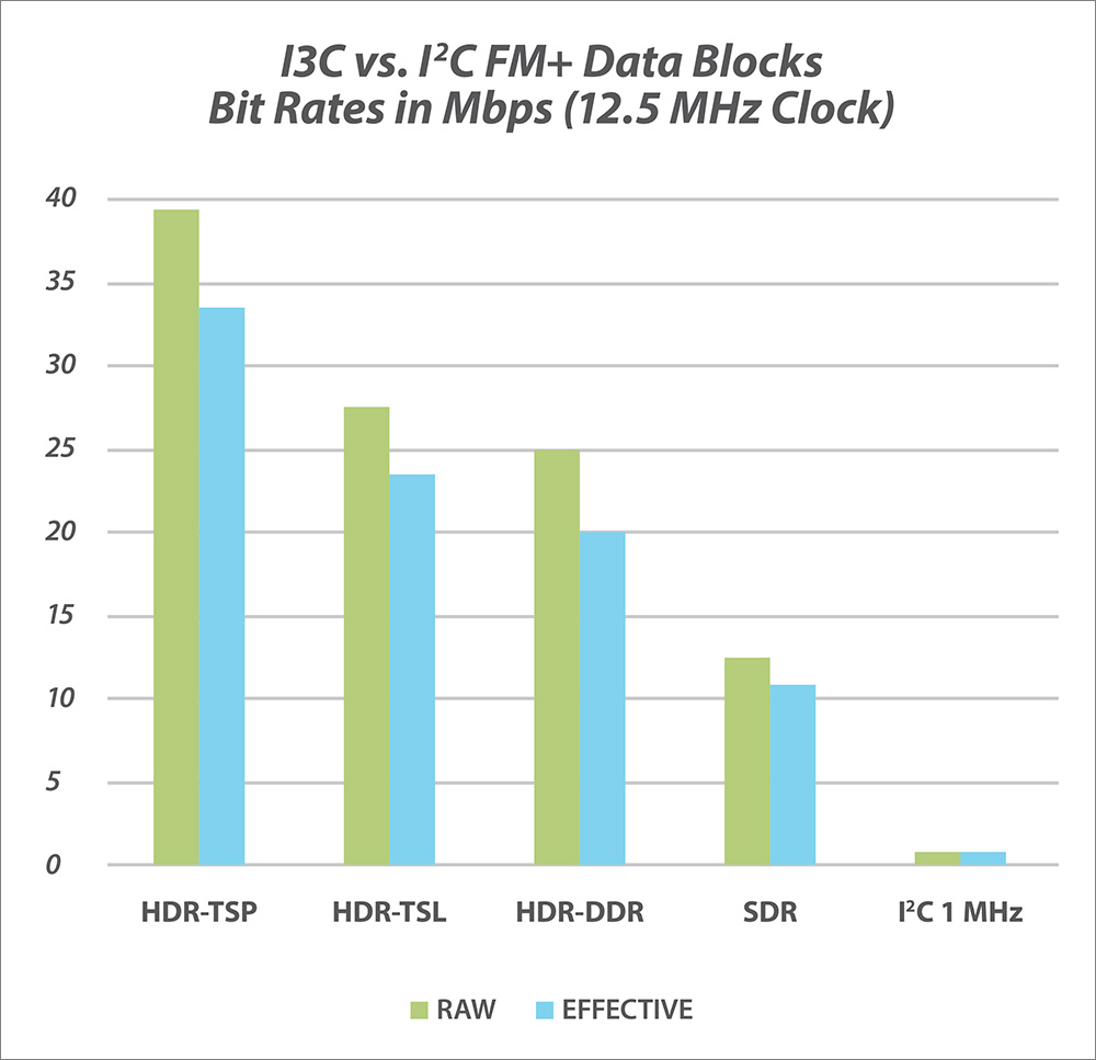 Three Ways MIPI I3C Improves Board-Level Serial Communication