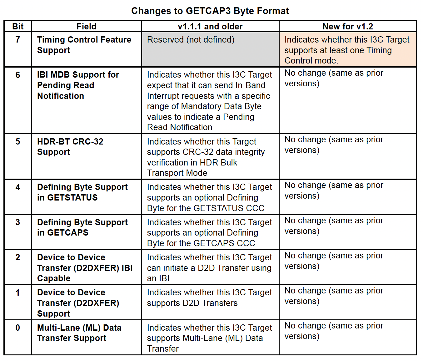 I3C and I3C Basic Frequently Asked Questions | MIPI