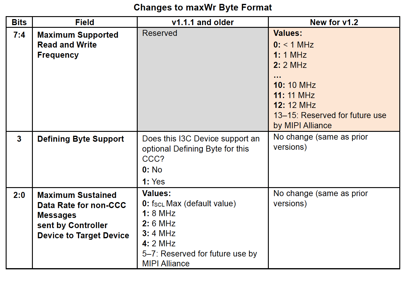 I3C and I3C Basic Frequently Asked Questions | MIPI