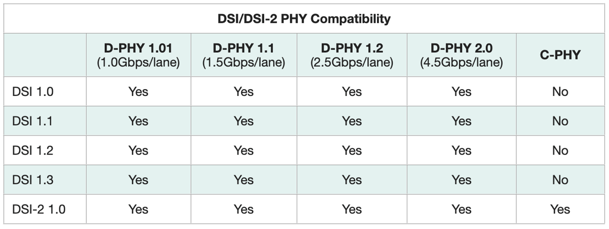 MIPI Display Serial Interface (MIPI DSI) | MIPI