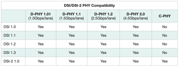 MIPI Display Serial Interface (MIPI DSI) | MIPI