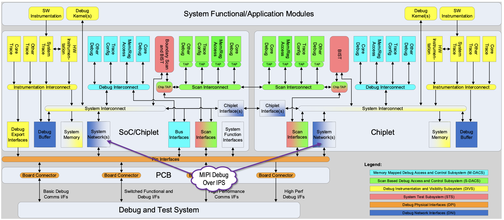 MIPI Debug Over IPS | MIPI