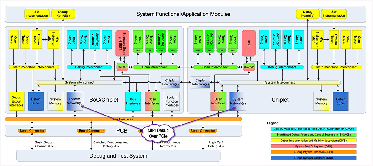 MIPI Debug Over PCIe | MIPI