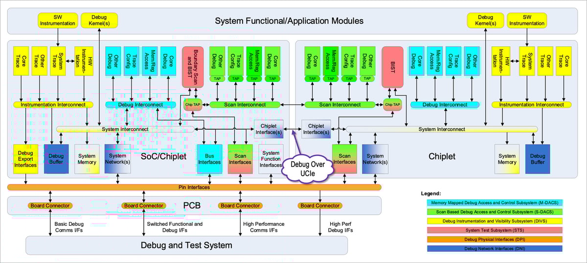 MIPI Debug Over UCIe | MIPI
