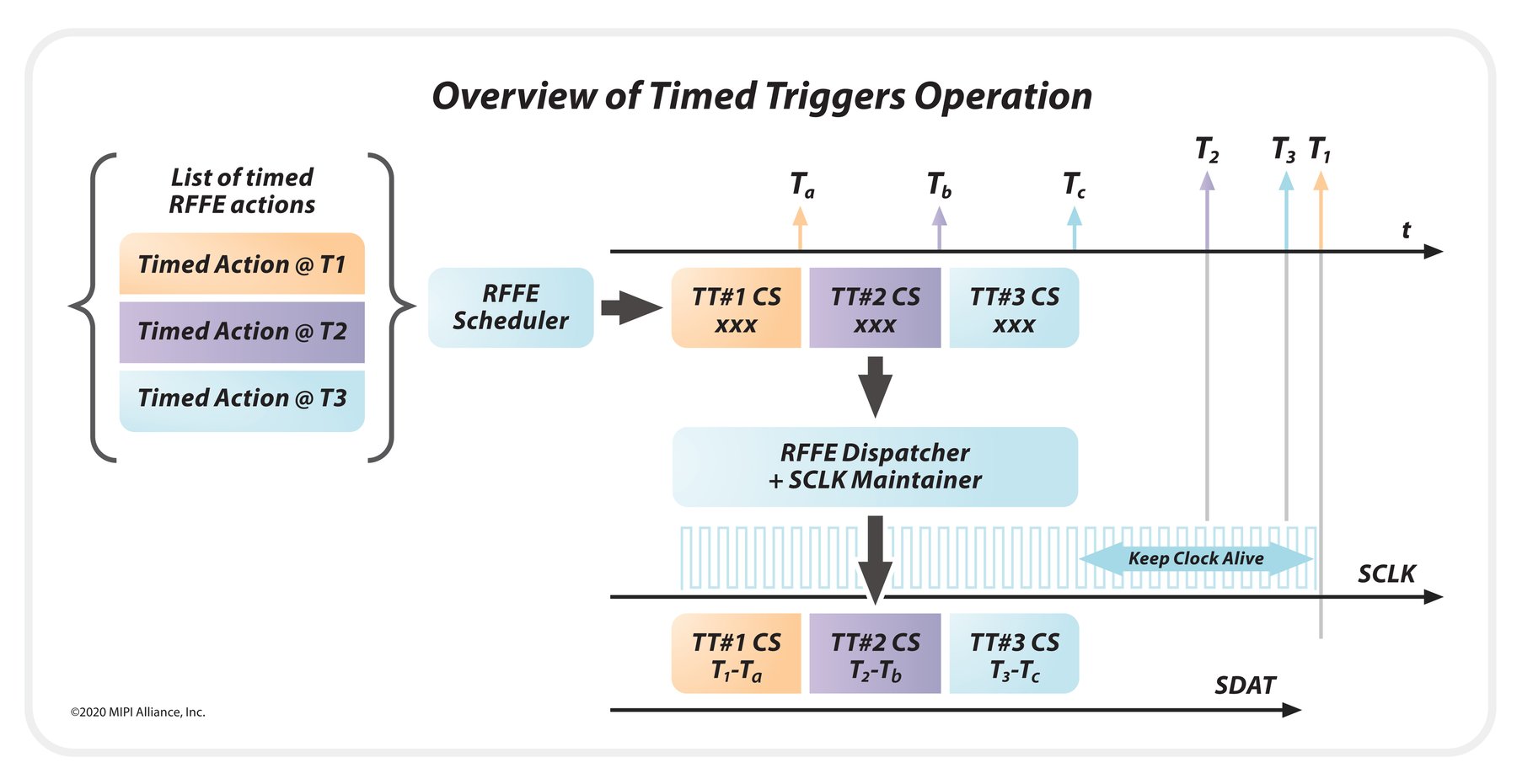 Upcoming MIPI RFFE v3.0 Paves Way for 5G