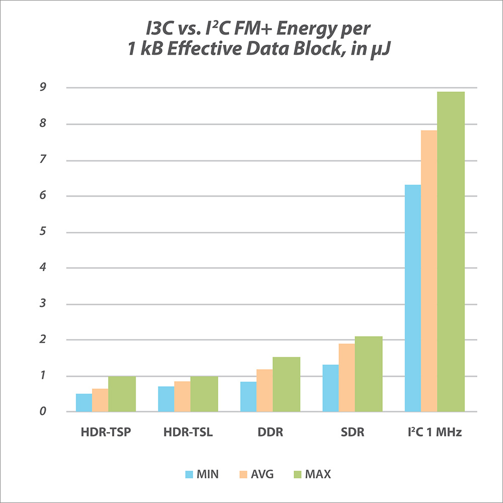 Three Ways MIPI I3C Improves Board-Level Serial Communication