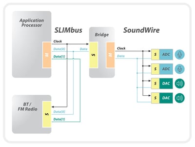 MIPI SoundWire v1.2 | Integrating Mobile Audio Interfaces