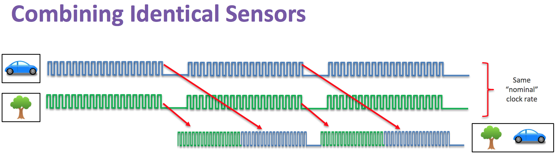 Developing Vision Systems with Dissimilar Sensors