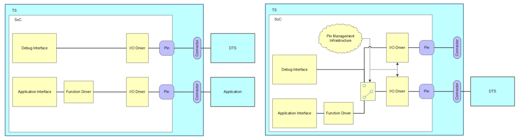 Debug and Trace Interfaces | Rapidly Evolving Mobile World