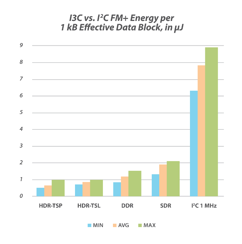 White Paper Outlines Breakthrough IoT Power Efficiencies Available with MIPI I3C/I3C Basic