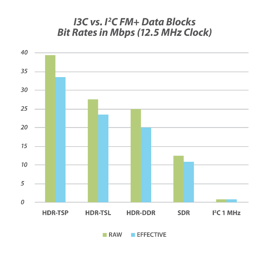 White Paper Outlines Breakthrough IoT Power Efficiencies Available with MIPI I3C/I3C Basic