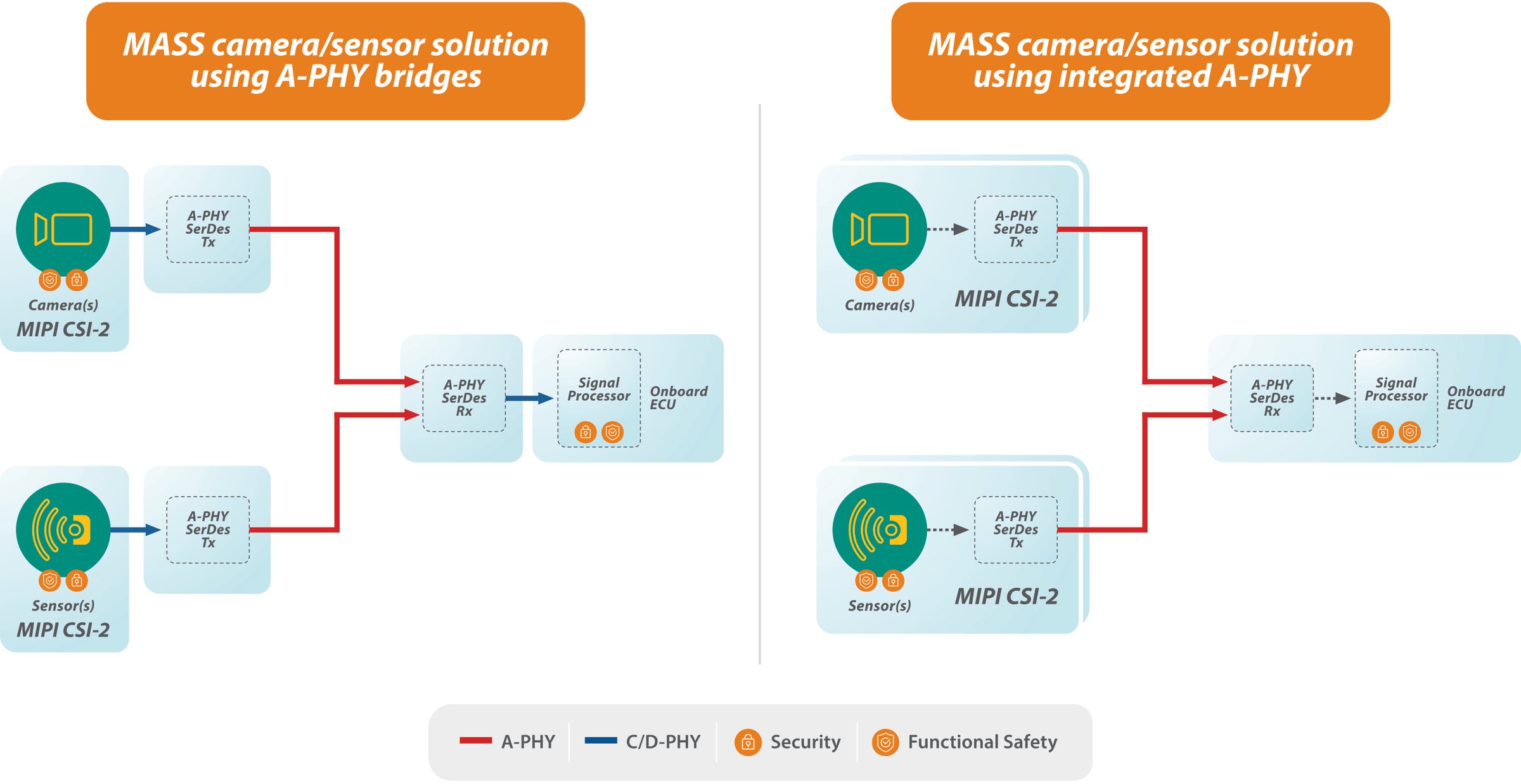 MIPI CSE Adds Functional Safety to Automotive Image Sensor Data Streams