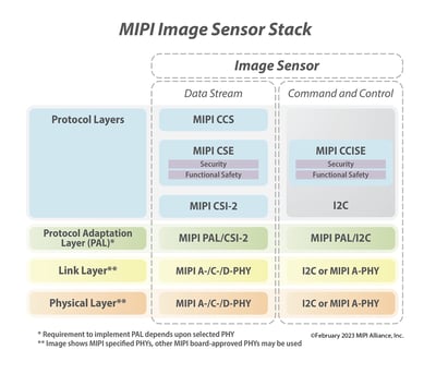 MIPI Camera Security Framework