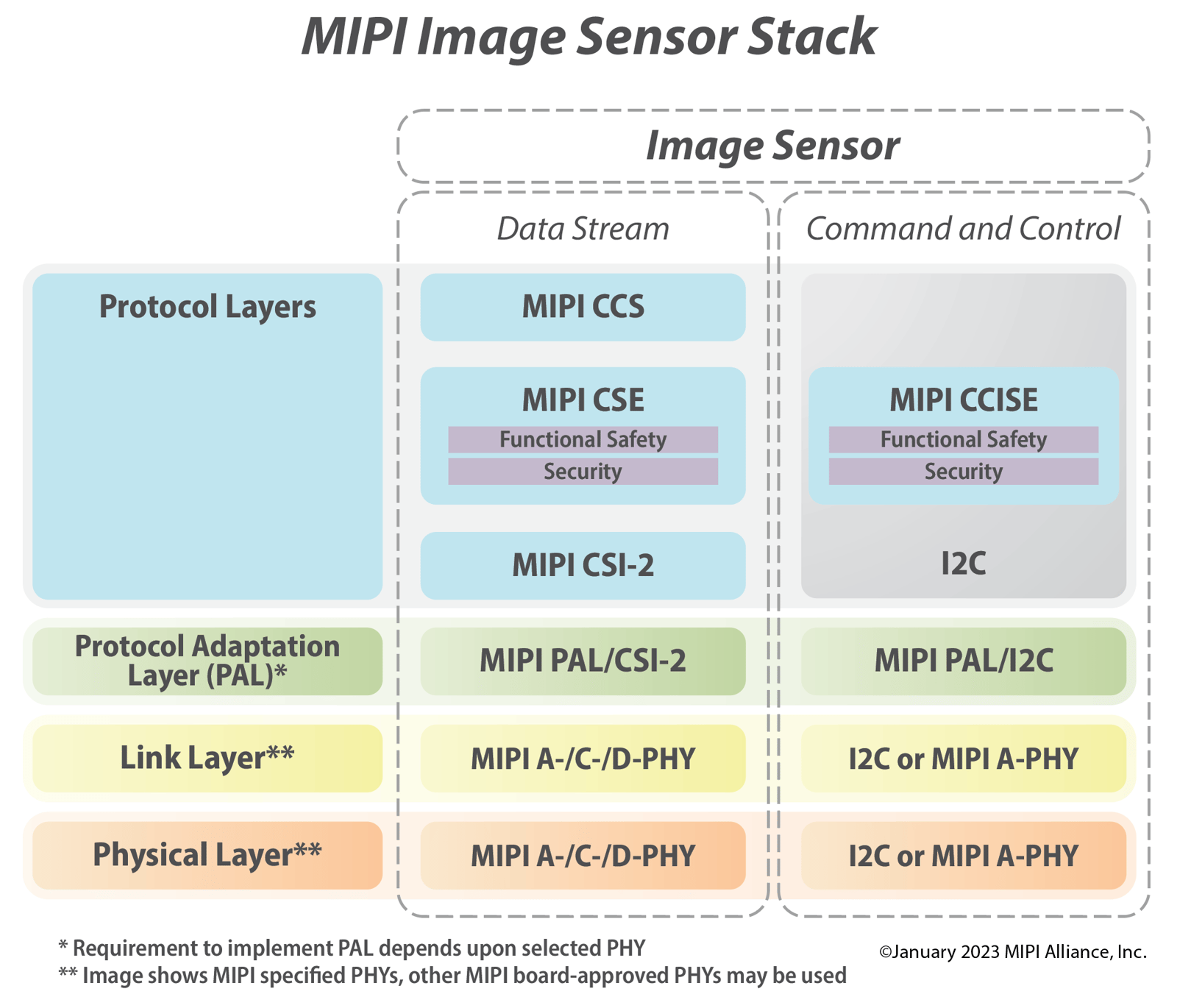 MIPI Security Framework