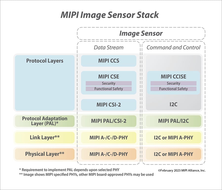 Introducing the MIPI Security Framework: Taking Security to the Next Level