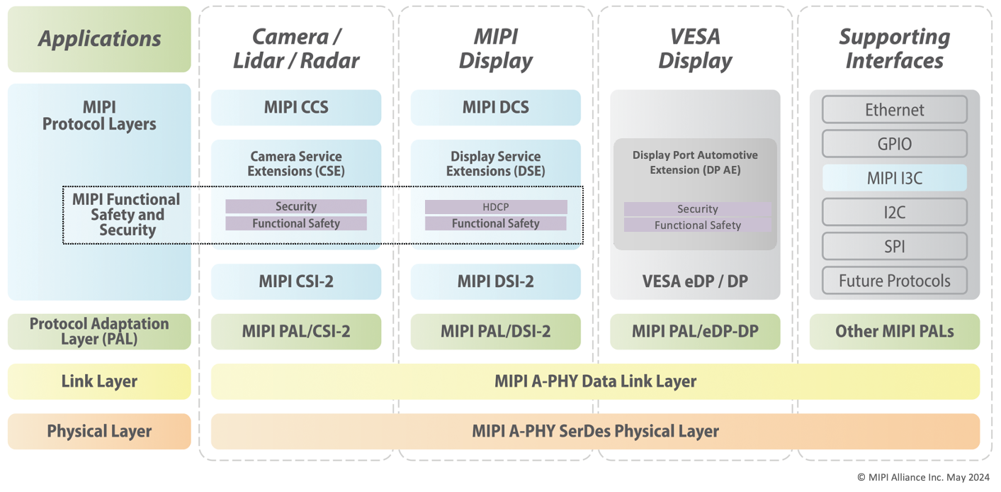 Automotive | MIPI