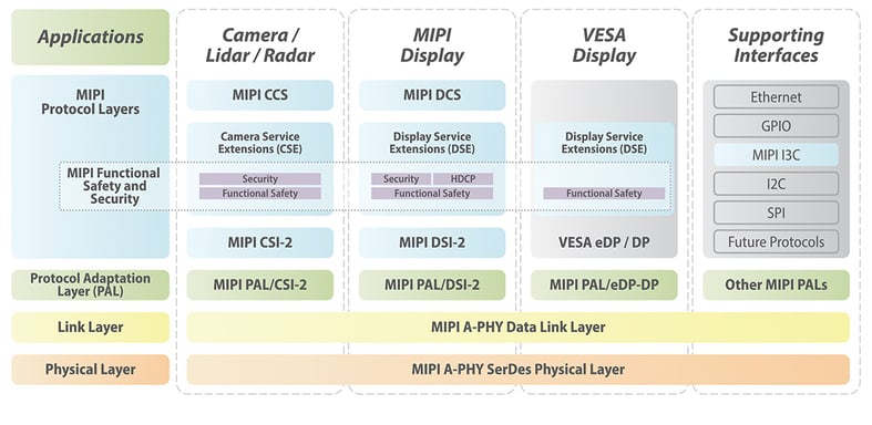 Automotive | MIPI Automotive | MIPI