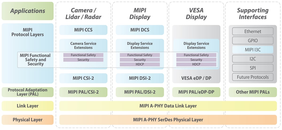 MIPI CSE Adds Functional Safety to Automotive Image Sensor Data Streams