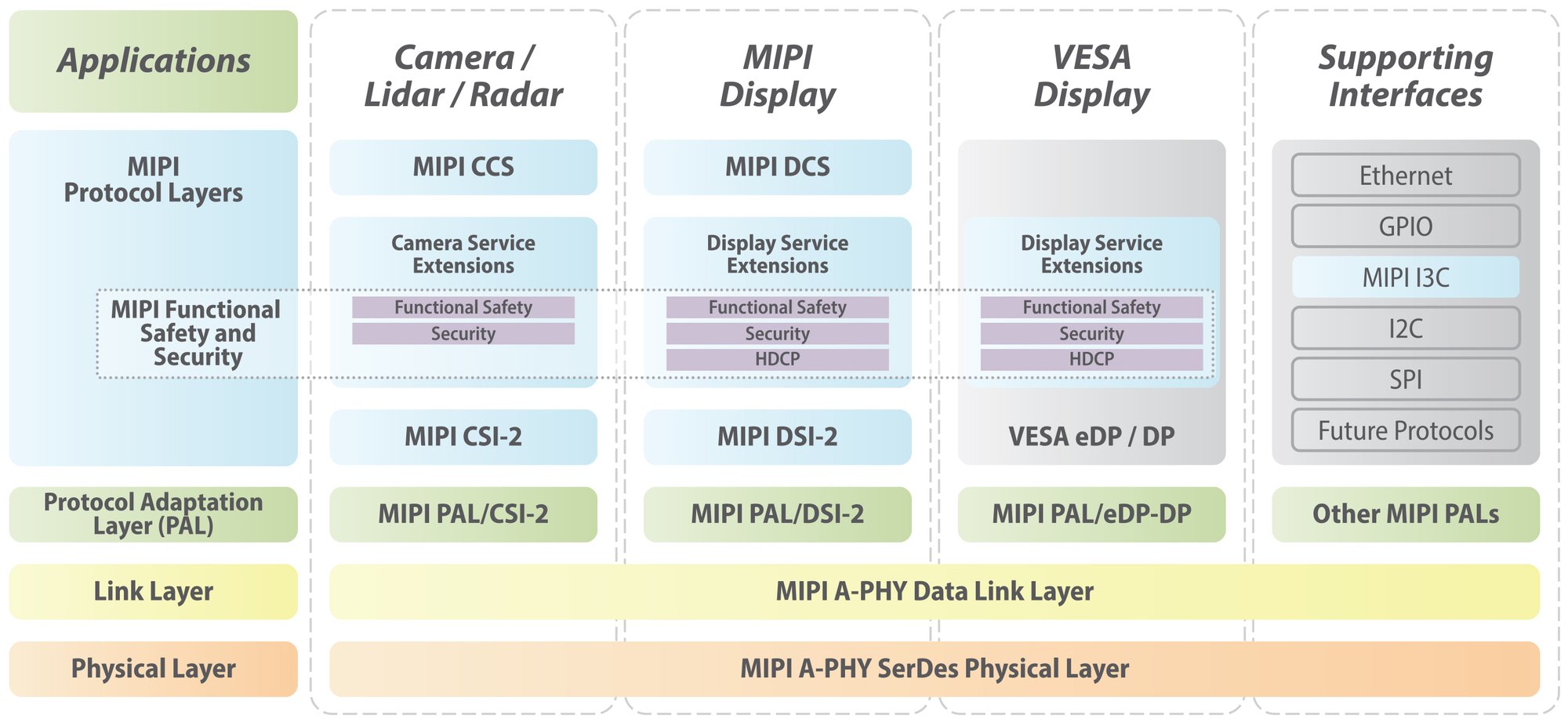 MIPI CSE Adds Functional Safety to Automotive Image Sensor Data Streams