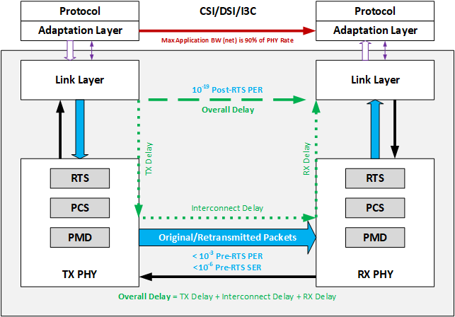 A Deep Dive into MIPI A-PHY and its Benefits for Automotive