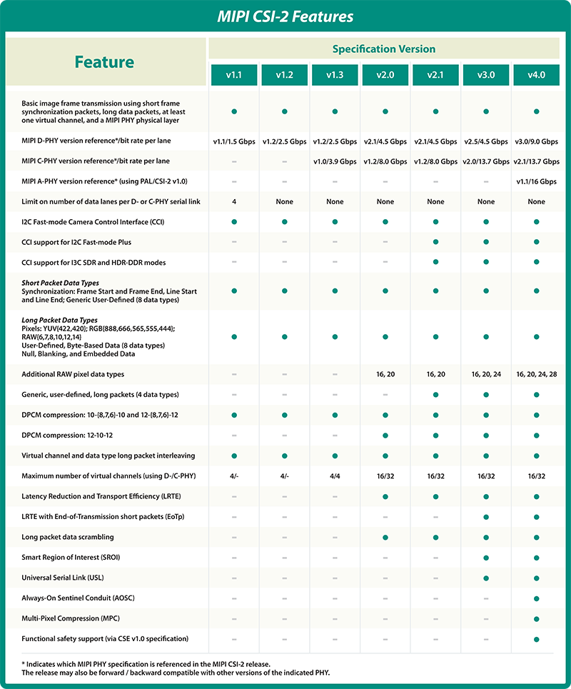 Camera Serial Interface 2 (MIPI CSI-2) | MIPI