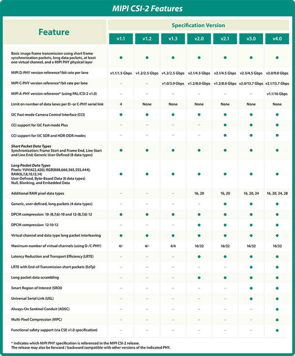 Camera Serial Interface 2 (MIPI CSI-2) | MIPI