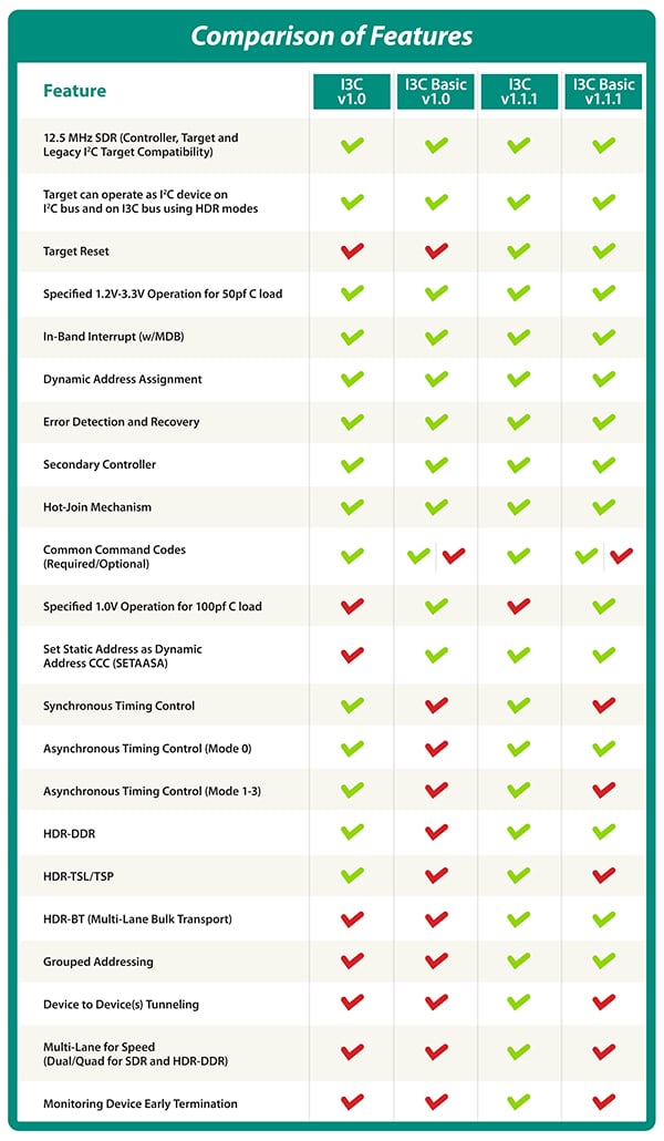 I3C and I3C Basic | MIPI