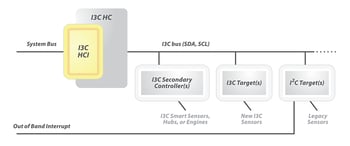 MIPI Alliance Releases Enhanced I3C Host Controller Interface