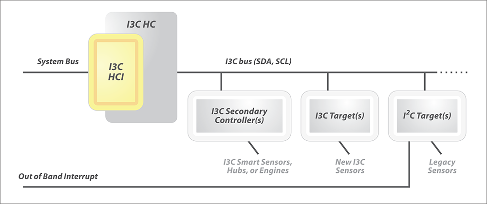 Updates Released for Three Software Specifications: I3C HCI, DisCo for ...