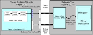 Debug and Trace Interfaces | Rapidly Evolving Mobile World