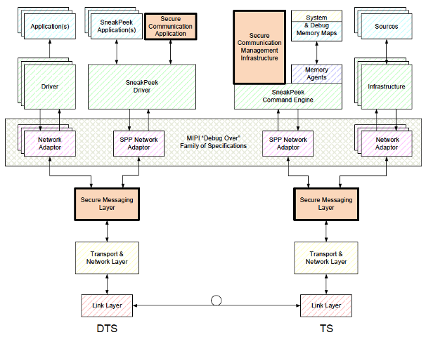 Security Specification for Debug | MIPI