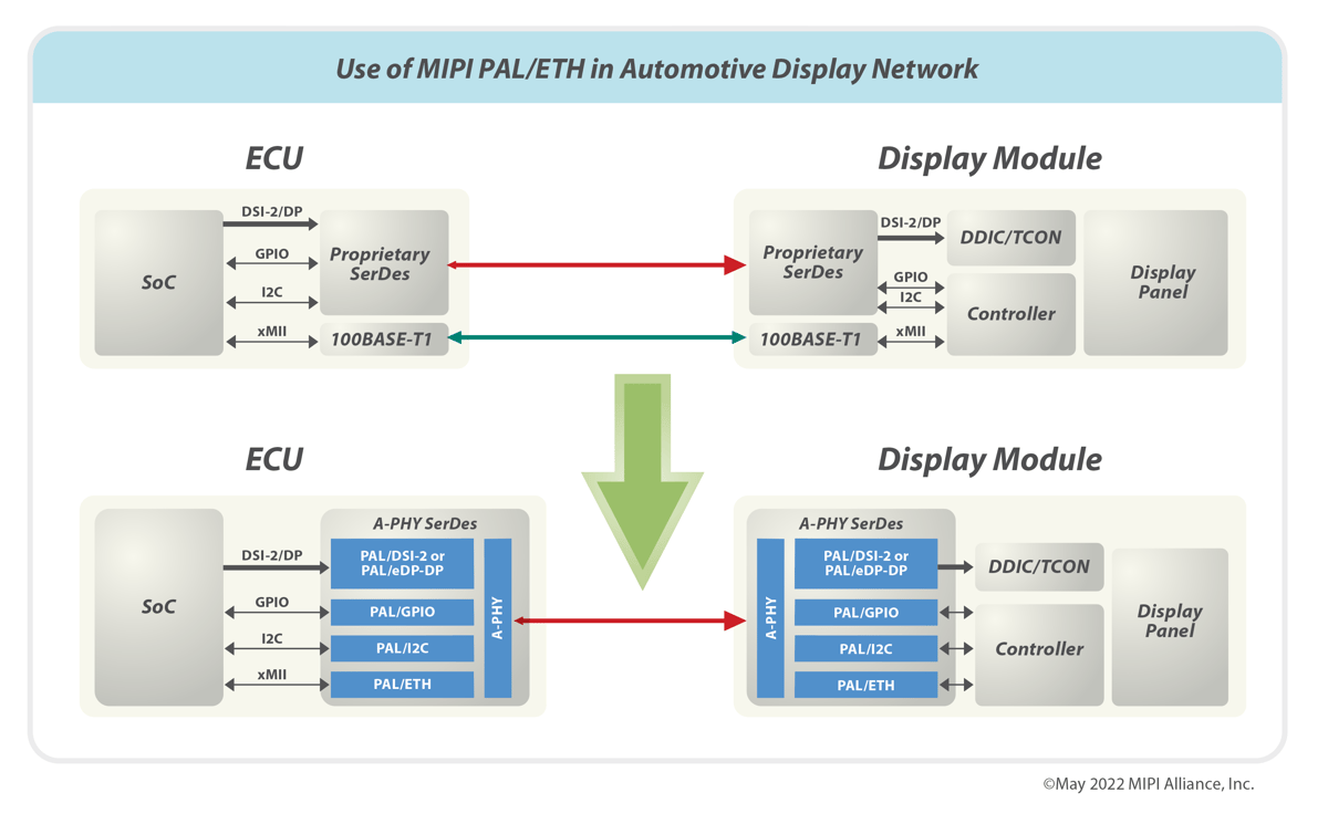 New Ethernet Adaptation Layer Adds Control Option to MIPI A-PHY ...