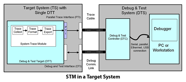 MIPI System Trace Protocol (MIPI STP) | MIPI