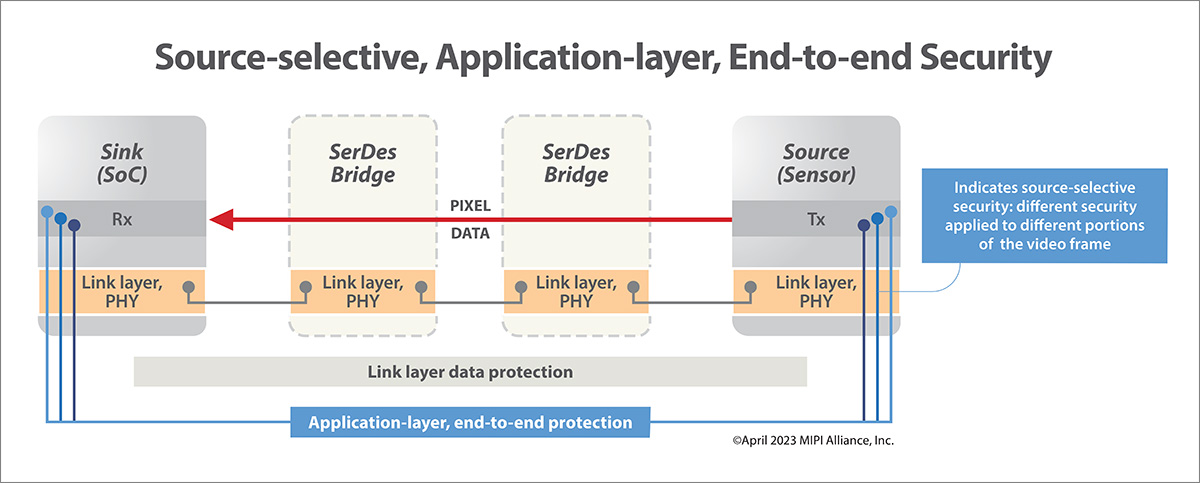 Introducing the MIPI Security Framework: Taking Security to the Next Level