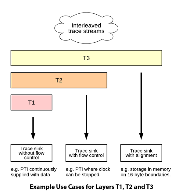 MIPI Trace Wrapper Protocol (MIPI TWP) | MIPI