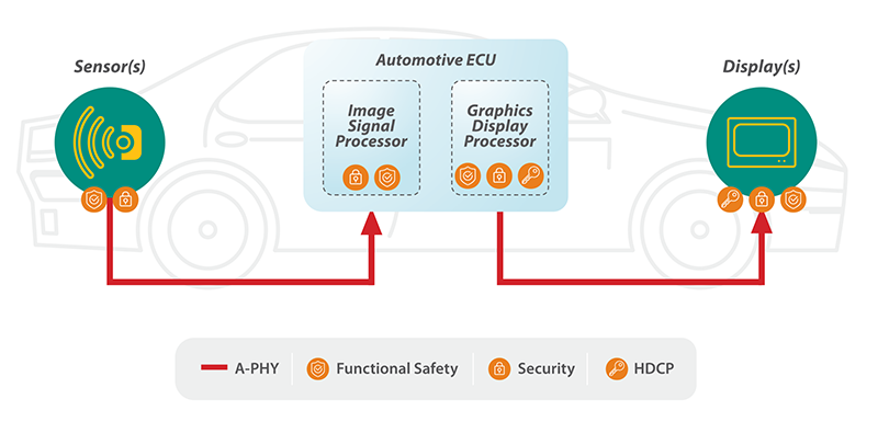 Automotive | MIPI