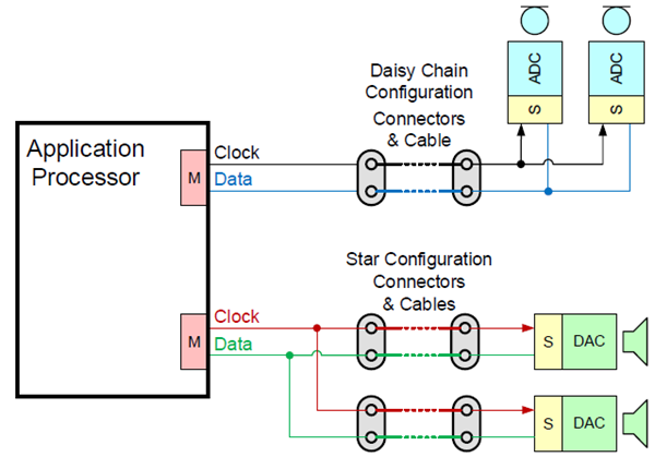 MIPI SoundWire v1.2 | Integrating Mobile Audio Interfaces